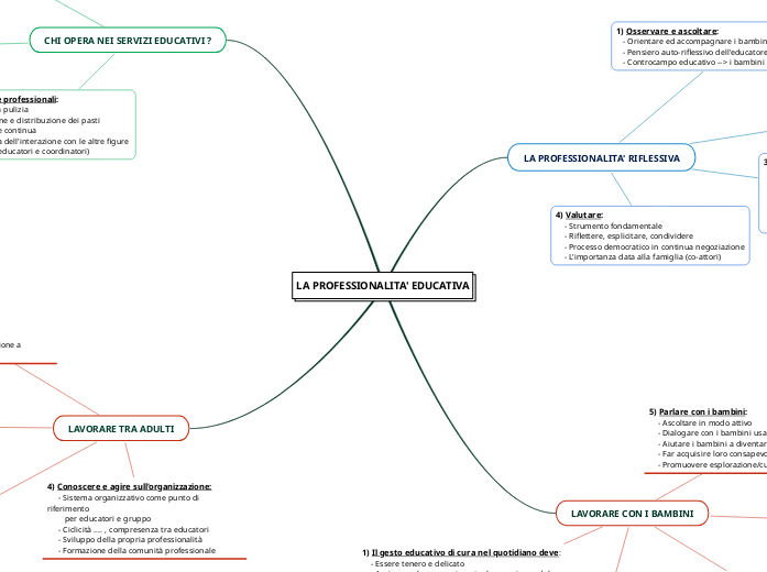 LA PROFESSIONALITA' EDUCATIVA - Mind Map